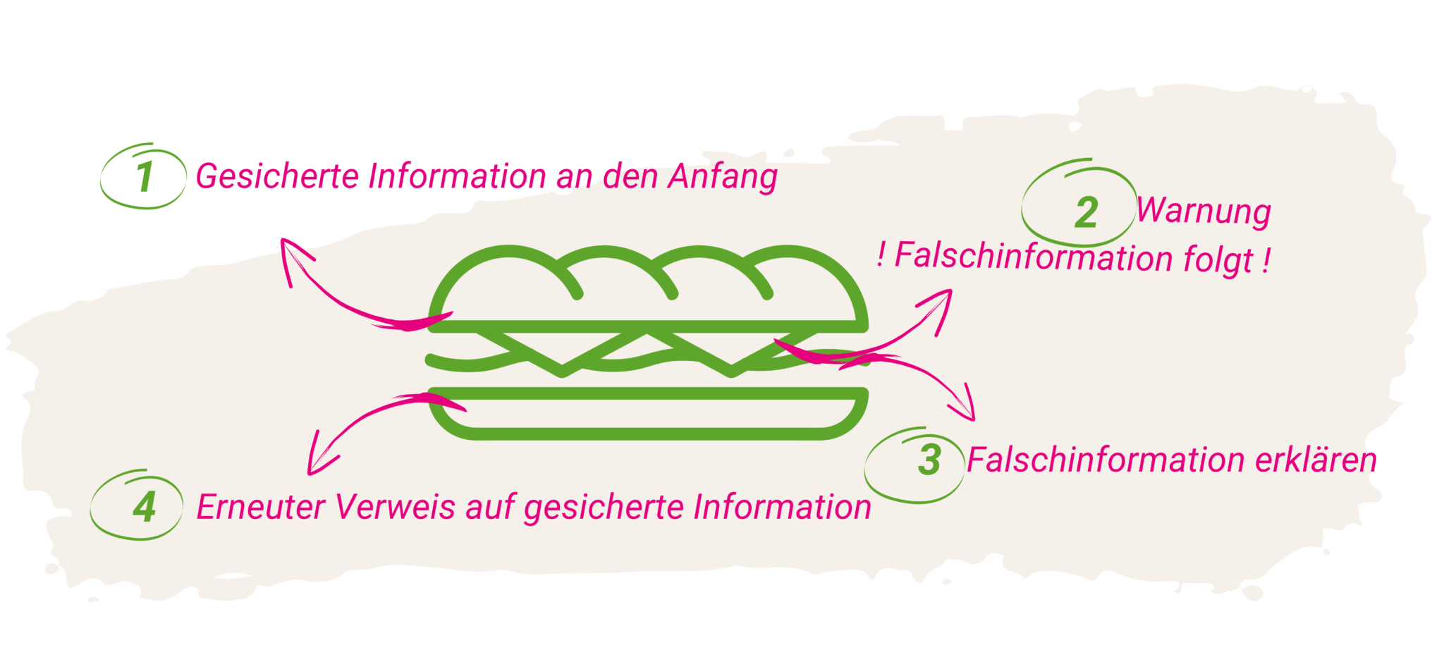 Störstrategien in der Kommentarspalte begegnen: Desinformationen und ...
